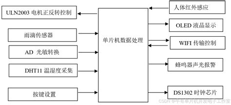 基于stm32单片机的云平台智能窗帘 晾衣架控制系统 wifi物联网传输 蓝牙系统设计 定时开关 光线采集 雨滴感应 成品套件 diy设计