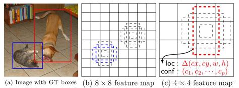 pytorch yolov3原理及代码详解（一） yolov3pytorch代码详解 csdn博客
