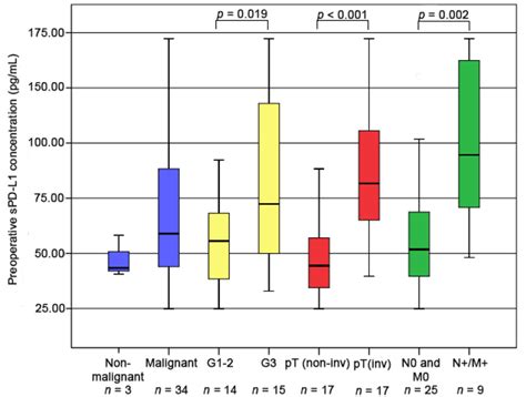 Association Of Preoperative SPD L1 Concentrations And Download Scientific Diagram