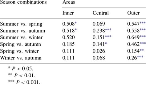 R Statistic Values And Their Significance Levels For Pair Wise Com Download Table