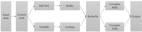 논문 리뷰 Fpga Optimized Hardware Accelerator For Fast Fourier Transform