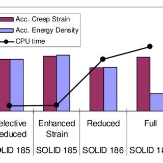 Effect Of Element Type And Formulation Download Scientific Diagram