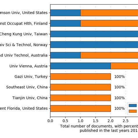 Institutional Bar Trends Graph Of Safety Motivation Research Download