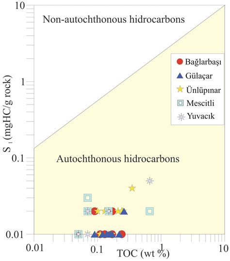 the plot of s1 vs toc for the limestone samples wehner 1989