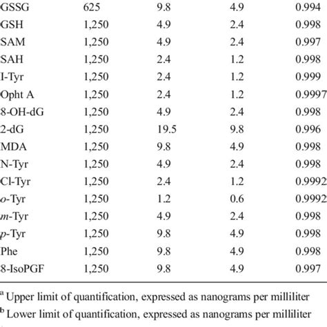 analytical figures of merit of the developed uplc ms ms method