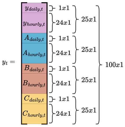 Cross Temporal Hierarchical Forecast Reconciliation Of Natural Gas Demand