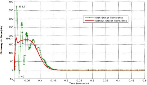 Graph Of Electromagnetic Torque Nm Against Time S Download Scientific Diagram