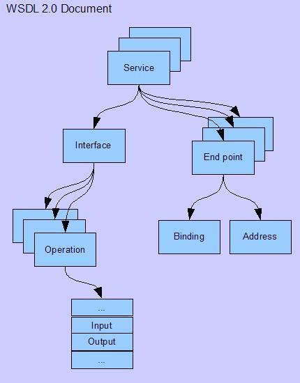 What Is Wsdl Document