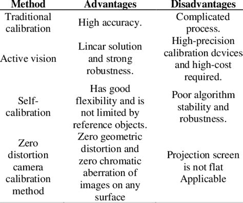 Advantages And Disadvantages Of Camera Calibration Methods Download