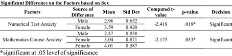 Significant Difference On The Factors Of Mathematics Performance Based