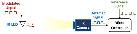 Outdoor Target Positioning Using Wii Remote Ir Camera And Signal Modulation