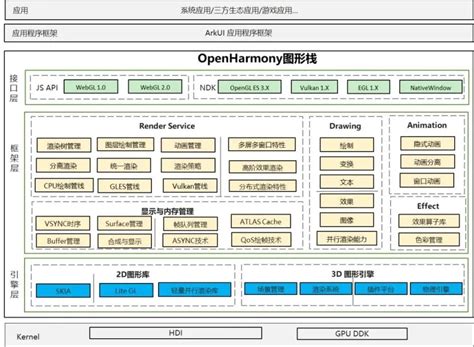 Openharmony 31 Beta版本关键特性解析——openharmony图形框架 Csdn博客