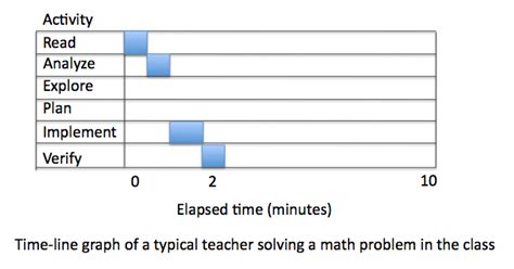 Doing Problem Solving Mathematics For Teaching