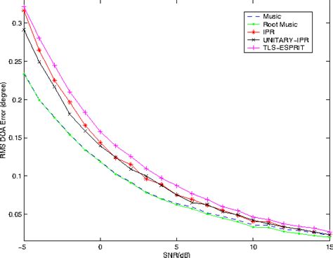 Figure 1 From Efficient Doa Estimation Method Employing Unitary Improved Polynomial Rooting