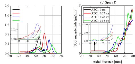 Temporal Evolutions Of The Soot Masslength Along The Axial Direction Download Scientific