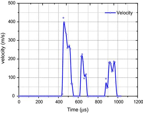 Evolution Of The Crack Propagation Velocity With Time Download Scientific Diagram