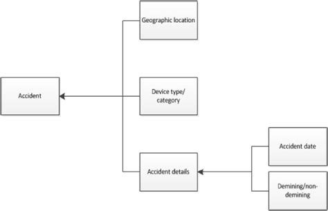 Accident Minimum Data Requirements Documentation
