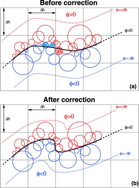 A Schematic Representation Of The Particle Level Set Method Prior To