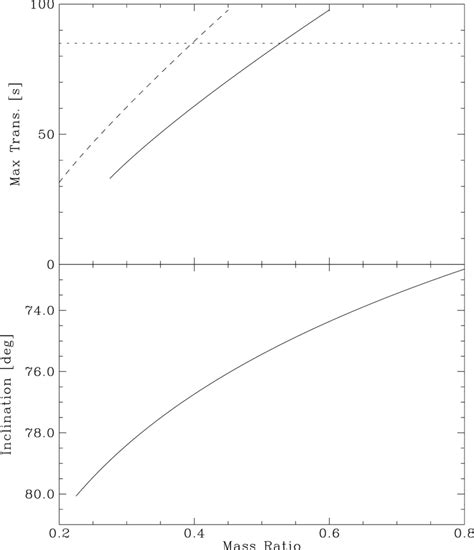 The Inclination I Mass Ratio Q Relationship For An Eclipse Width