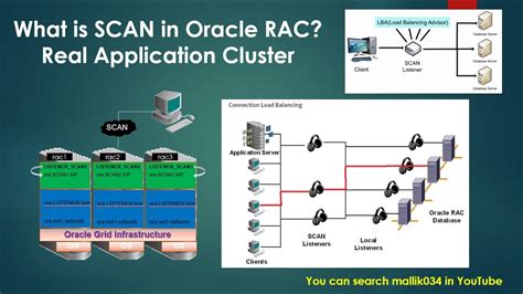 005 what is scan in oracle rac real application cluster scan