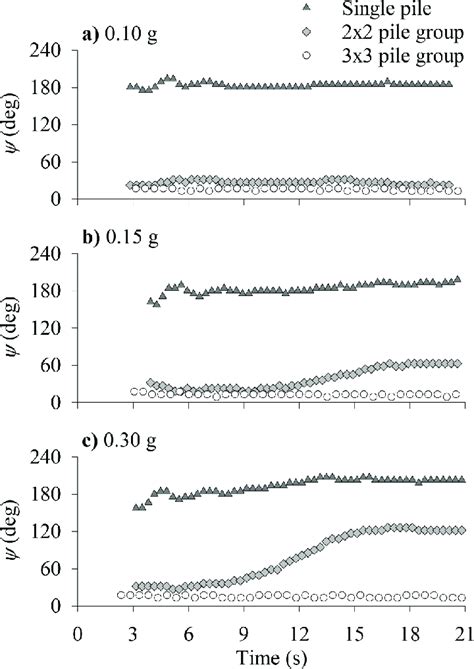 Displacement Phase Difference Between Deck And Input Motion Download Scientific Diagram