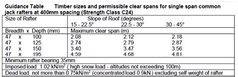 Rafter Span Tables For Surveyors Roof Construction Right Survey
