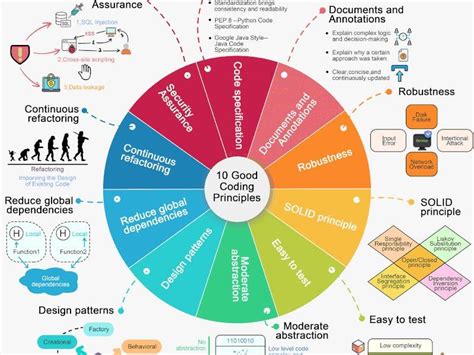Alexandru Cherascu On Linkedin Ep97 10 Good Coding Principles To