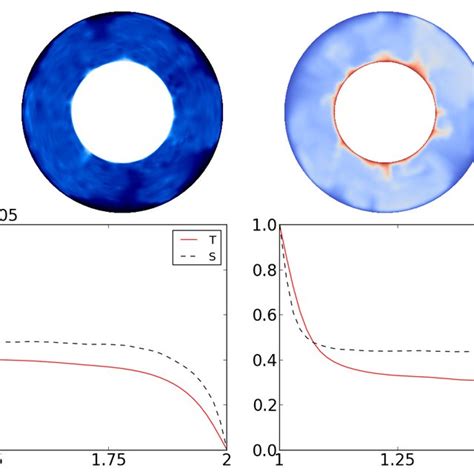 Temporal Evolution Of The Temperature Field Left Above Each Plot And Download Scientific