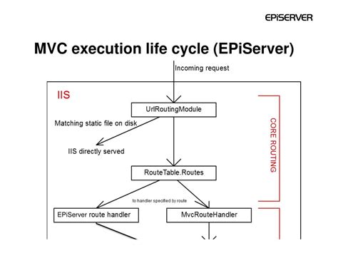 Ppt Episerver 7 Ja Mvc Powerpoint Presentation Free Download Id3670271