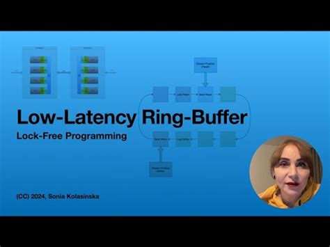 GitHub Sadhbh C D Lock Free Low Latency Ring Buffer Atomic Smart Pointer Lock Wait