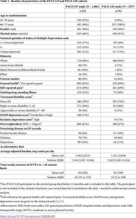 Table 1 From Effect Of Pedometer Based Walking Interventions On Long Term Health Outcomes