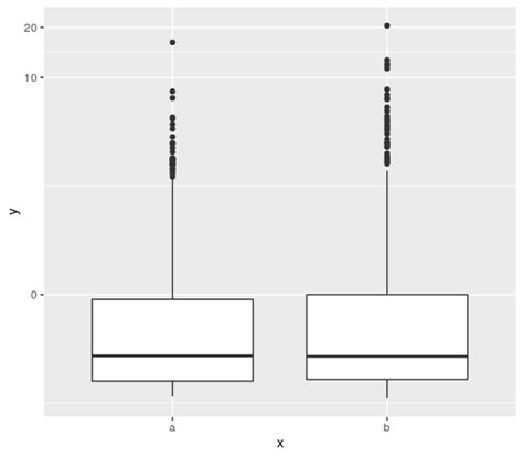 R Log Scale On Y Axis But Data Have Negative Values Stack Overflow