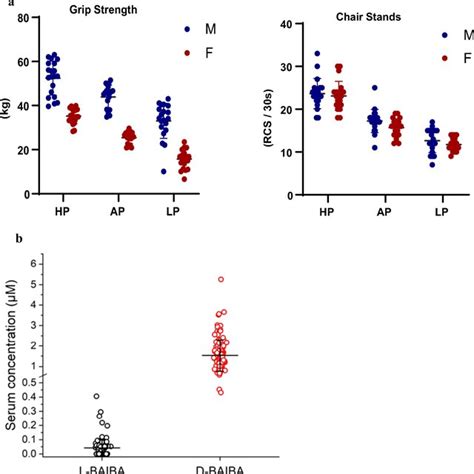 A Classification Of Performing Groups—high Hp Average Ap Low