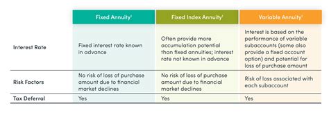 Understanding Choosing Between Fixed Annuity And Variable Annuity A