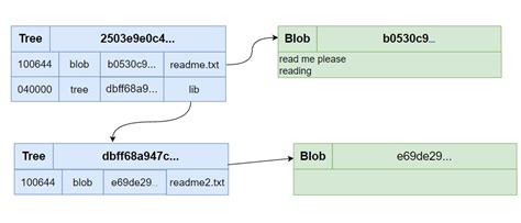 前端 深入剖析git对象底层原理 后端技术花园 Segmentfault 思否