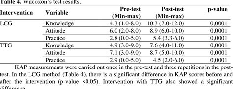 Table 4 From The Effectiveness Of Ladder Climbing Games On The