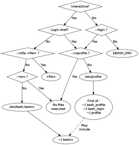 Bash Is It Possible For There To Be A Login Shell Thats Not Interactive Unix And Linux Stack