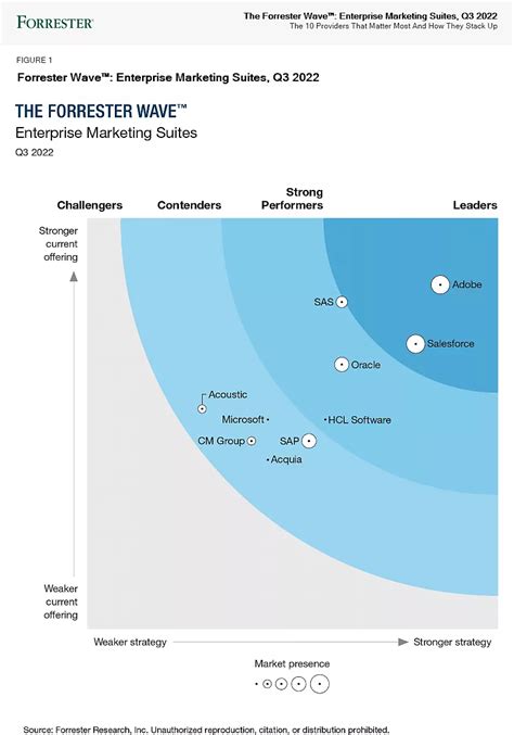 The Forrester Wave™ Enterprise Marketing Suites Q3 2022