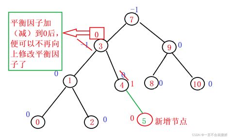 二叉平衡树之avl树【手动实现代码】avl树代码 Csdn博客 二叉平衡树之avl树【手动实现代码】avl树代码 Csdn博客