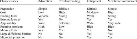 Comparison Of Different Enzyme Immobilization Methods Download
