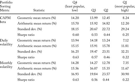 Beta And Volatility Quartile Portfolio Returns Download Scientific Diagram