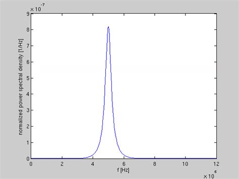 Matlab Technique Of Sampling A High Frequency Signal Mhz With A Lower Sampling Rate Khz