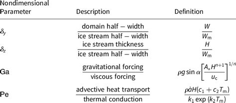 Key Nondimensional Parameters Described Physically And Defined Download Scientific Diagram