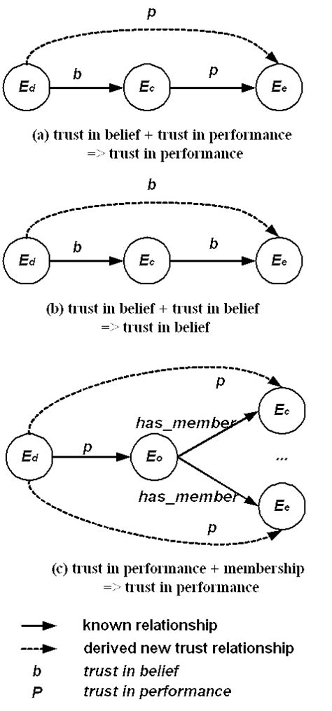 Three Forms And Conditions Of Trust Propagation In Social Networks Download Scientific Diagram