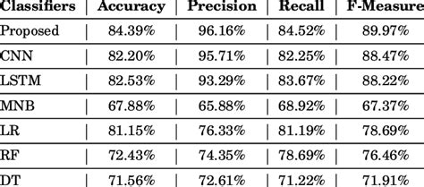 Influence Of Classification Algorithms Download Scientific Diagram