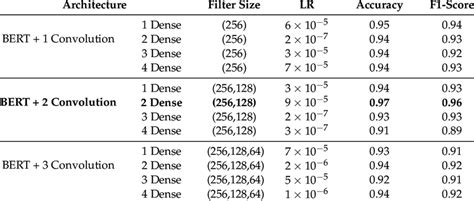 The Impact Of The Number Of Convolution And Dense Layers On Fine Tuning