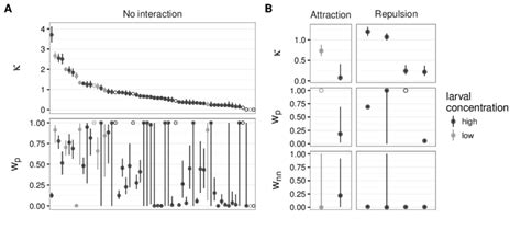 Random Walk Model Parameter Estimates ± 1 Se Inverse Transformed To