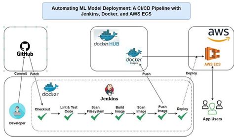 Just Published A New Article Walking Through An End To End Mlops
