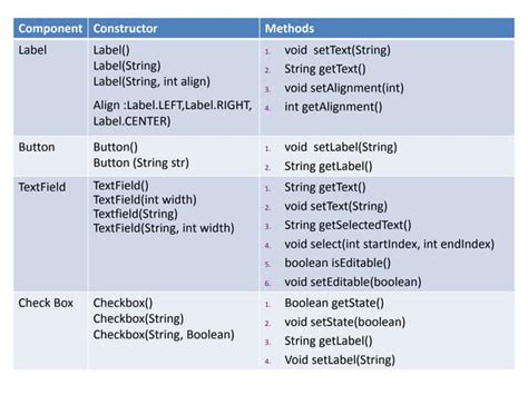 java awt components ppt