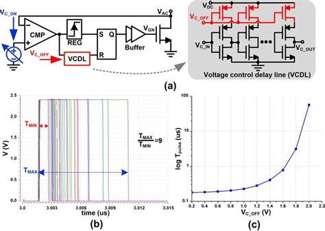 a the schematic of the delay based mode b the simulated result of
